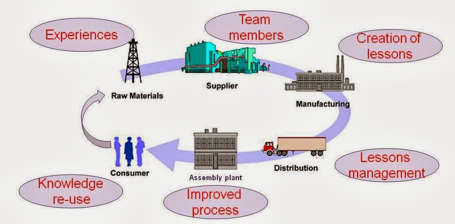 Knoco stories: The knowledge supply chain; lessons as "the car parts of ...
