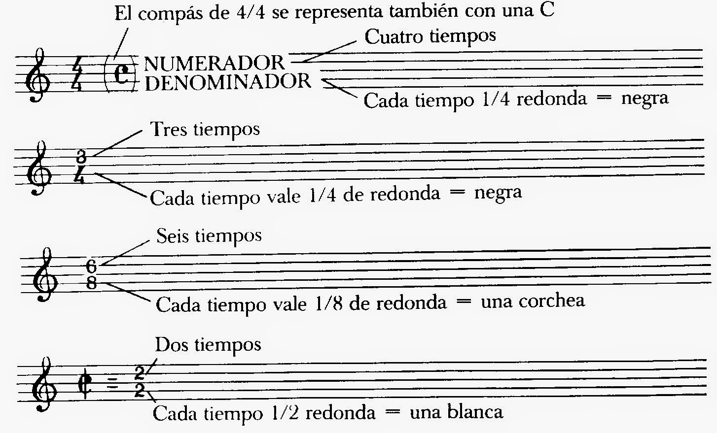 Aprendes Música Online: El Compas