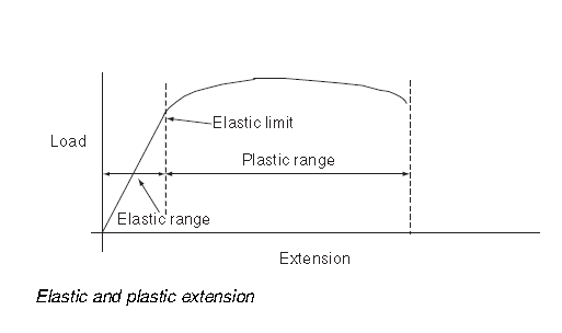 An Introduction To Mechanical properties Of Material