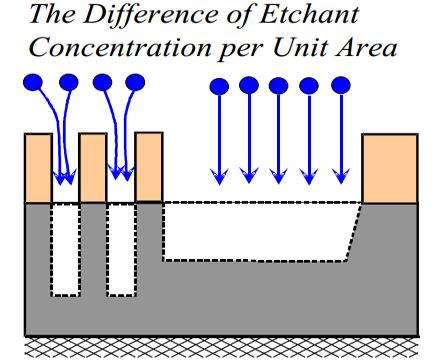 Effects of Etching Process (part2) |VLSI Concepts