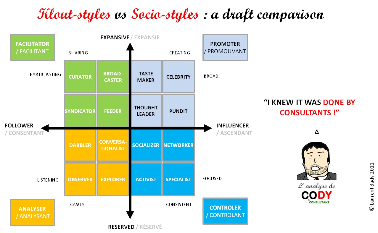 CODY LE CONSULTANT LE BLOG: Socio-Styles vs Klout-Styles : does it match