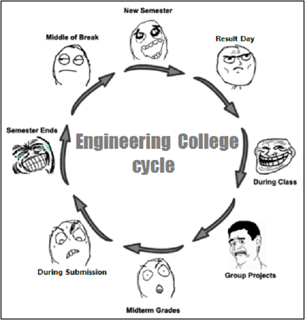 Engineering Pics: Engineering College Life Cycle...!!!