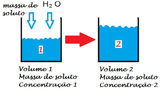 Alunos da Química: Diluição de soluções...