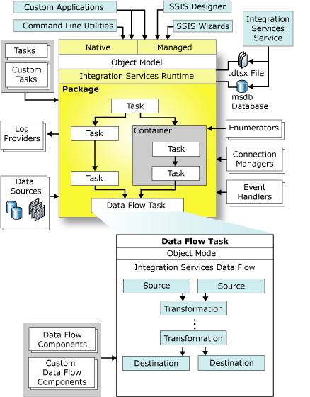 SQL Server: SSIS Architecture
