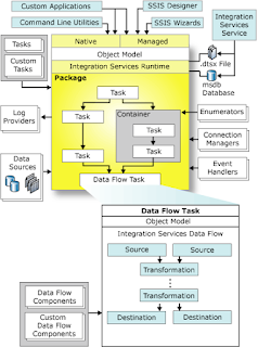 SQL Server: SSIS Architecture