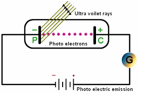 Topic 39 - Photoelectric effect ~ ICT and Education