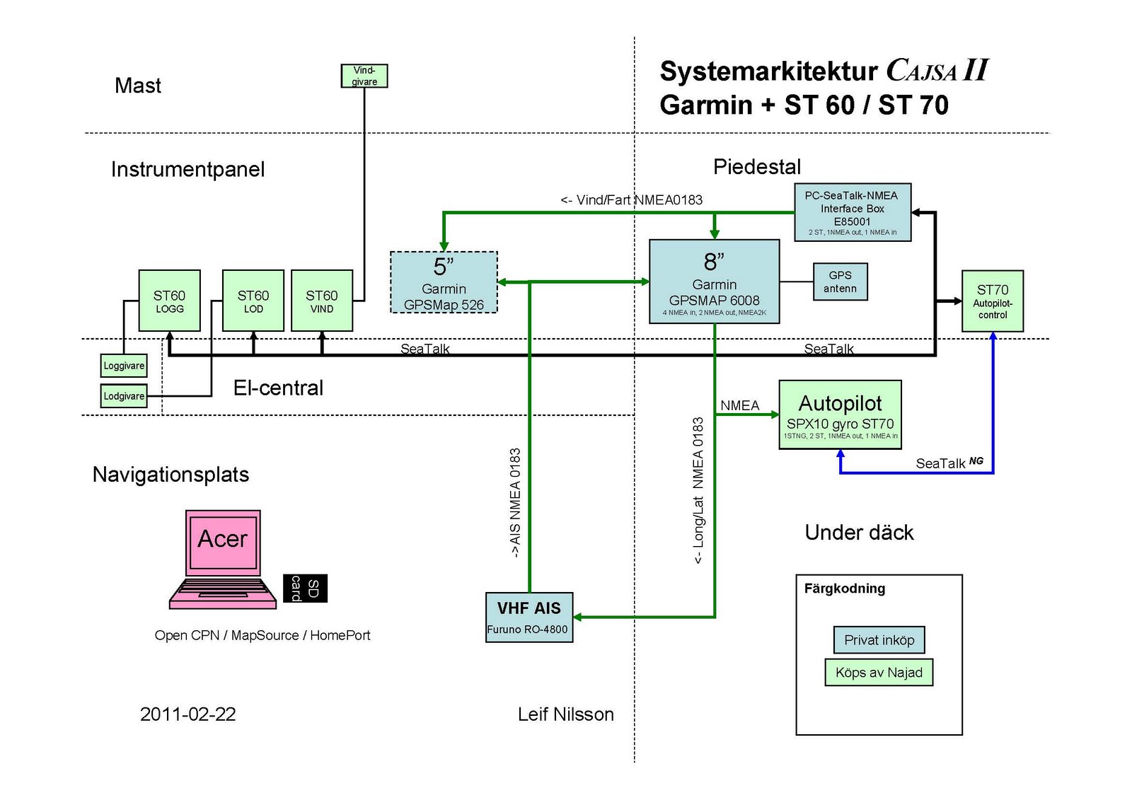 Blogg Polyxo: Cajsa II systemarkitektur