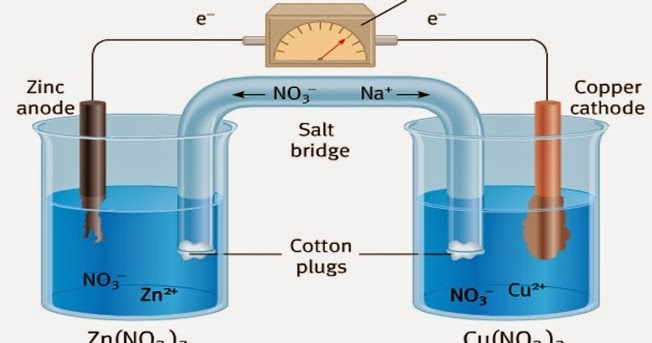 REACCIONES QUÍMICAS: LA ELECTROQUÍMICA