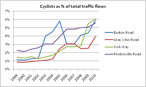 (Drawing) Rings Around The World: Cycling trends at Kings Cross