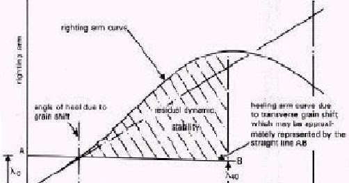 Marina Exam Reviewer: In order to determine the heeling moment due to ...