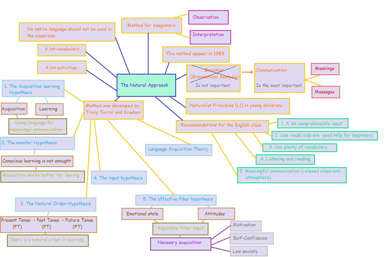 The English Teachers: The Natural Approach