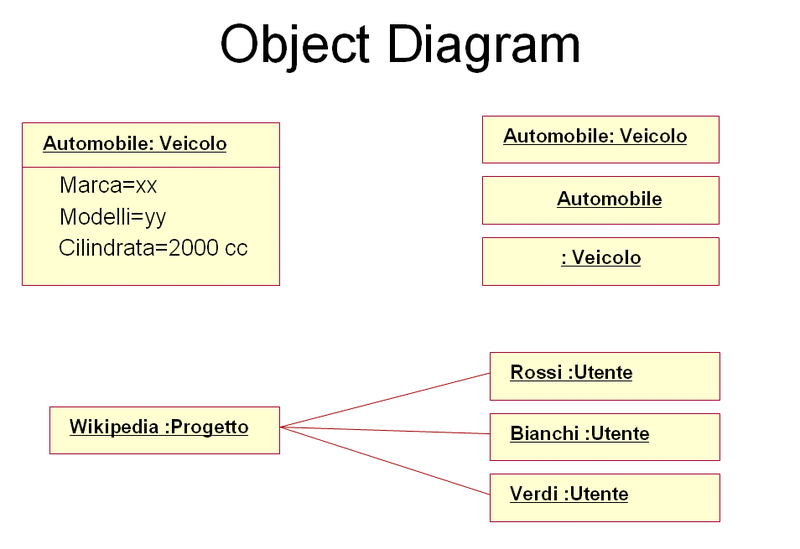 sistemas: Diagrama de objetos