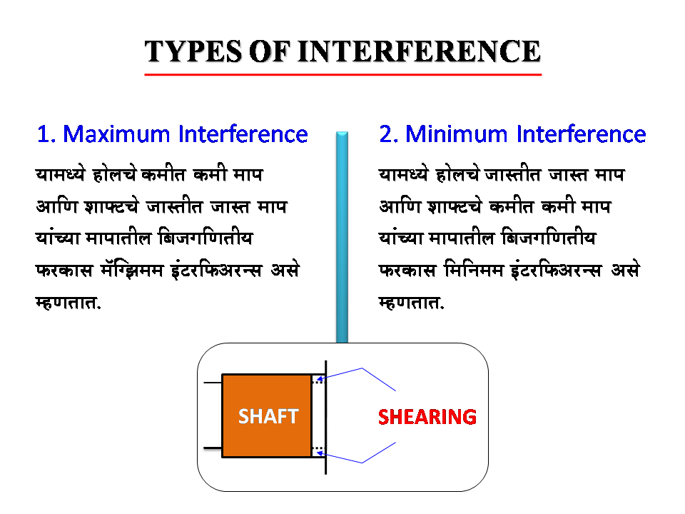 Limit, Fit And Tolerance (मराठी मध्ये): 51. Types of Interference