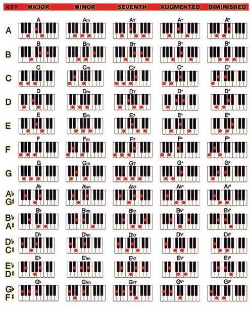 Belajar Kunci Piano - Not Angka Lagu Terbaru