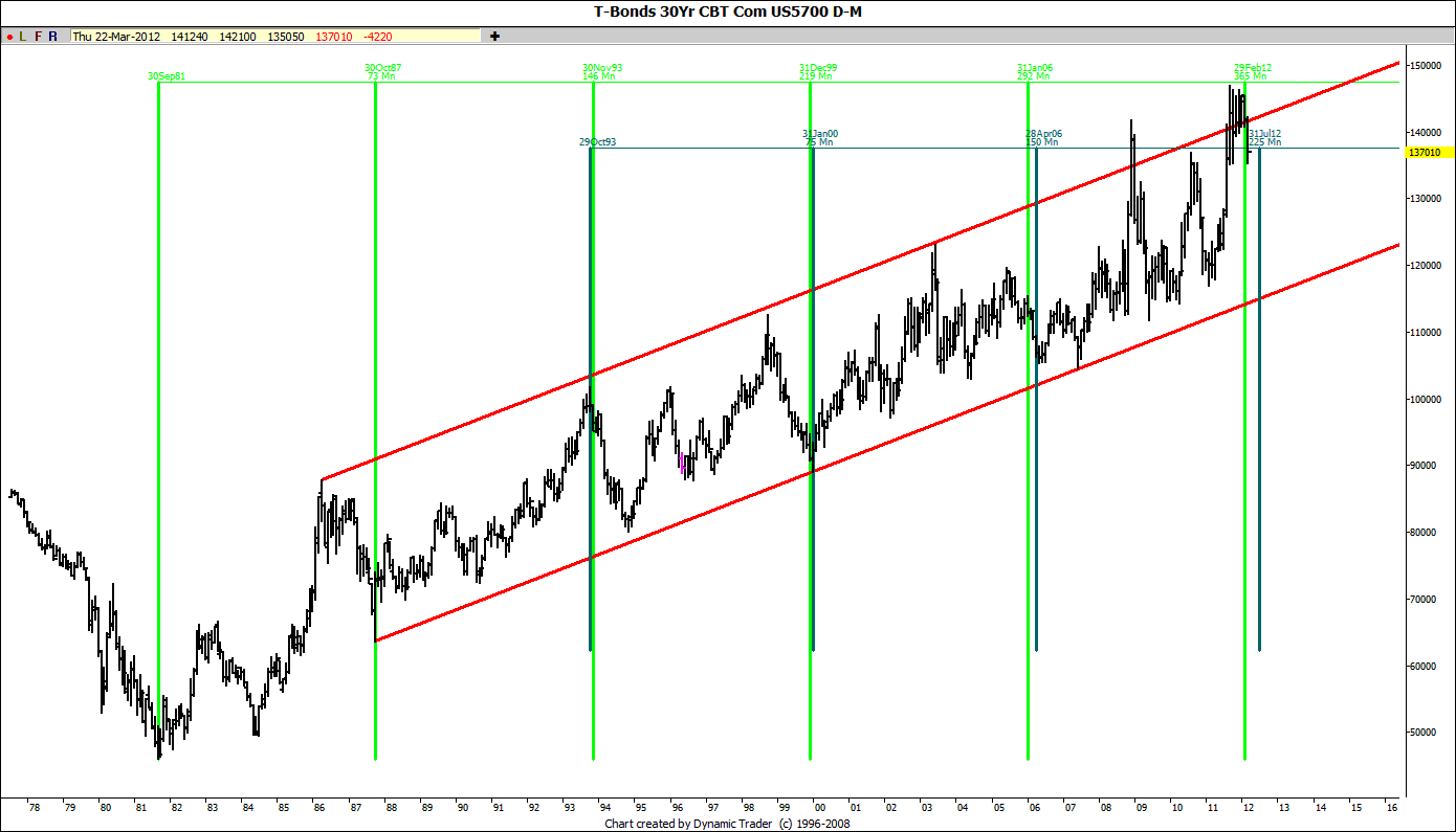 Raj Times and Cycles: Has the Bond markets topped out?