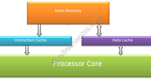 RefreshNotes: Modified Harvard Architecture