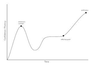 Learning Curve - Learning Curve Graph