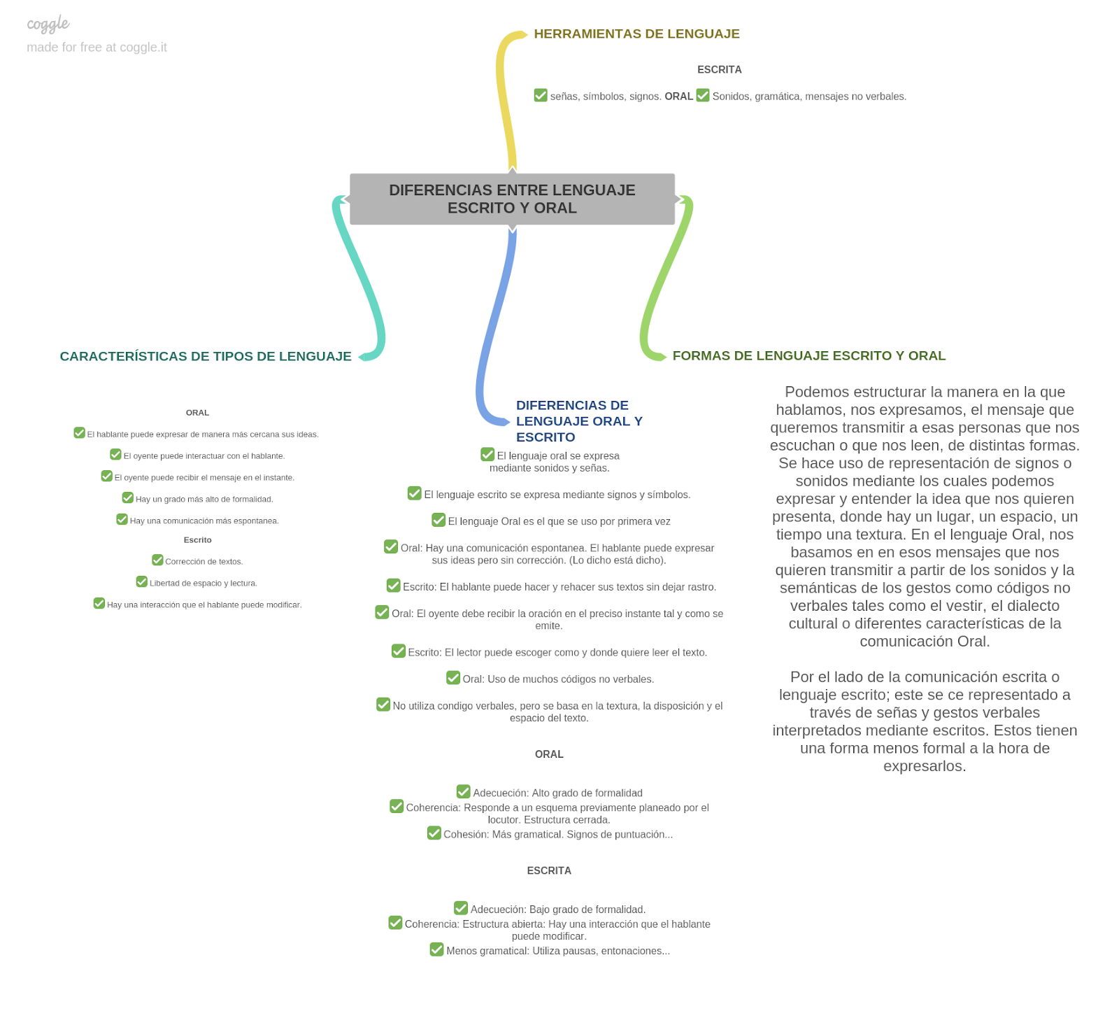 Diferencias Del Lenguaje Oral Y Escrito Diferencias Del Lenguaje Oral Y Escrito
