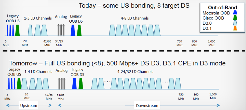 Telecomunicaciones: Mercados y Tecnologías: Redes HFC: Docsis 4.0
