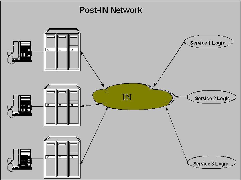 Intelligent Networks (IN) and CAMEL