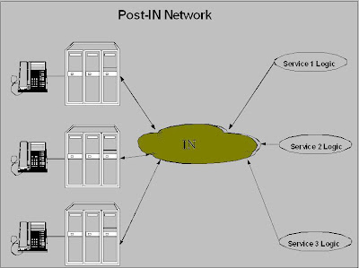 Intelligent Networks (IN) and CAMEL