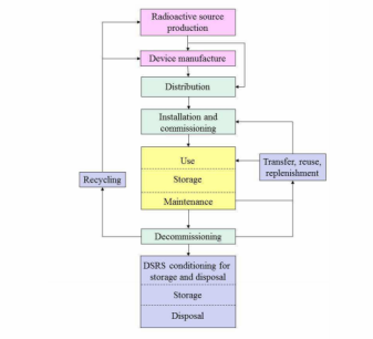 PROJECT RADIATION PROTECTION 2016: RADIATION EMERGENCY : LOST OF ...