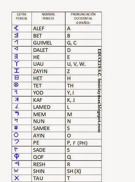 FENICIA, FENICIOS EN EDUCEIN: Alfabeto fenicio. Lengua y escritura ...