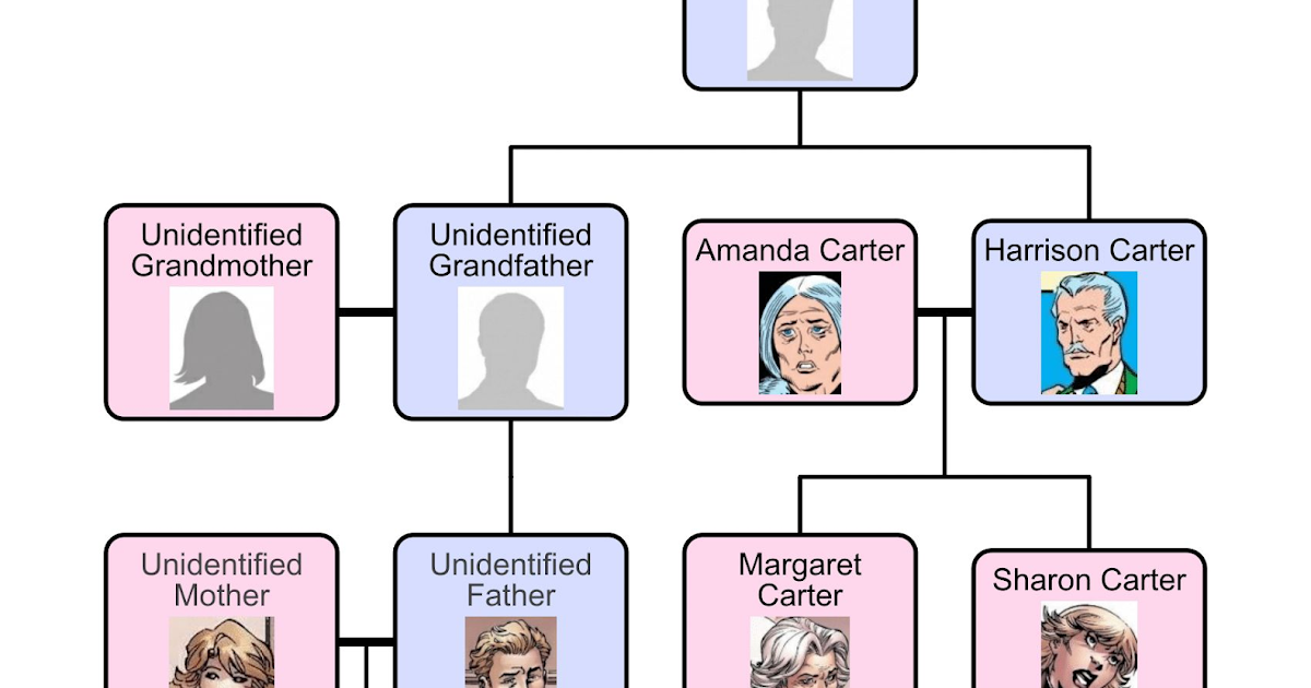 A Comic Odyssey: The Carter Family Tree