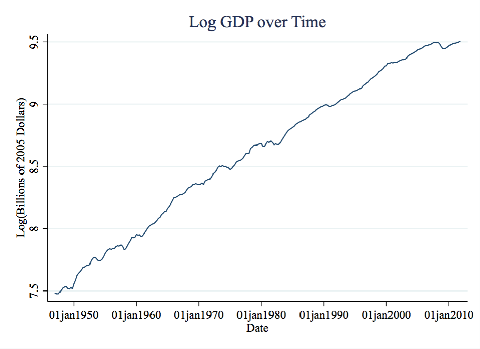 Corrections: Page One: US GDP, Log GDP, and Percent Deviations from Trend