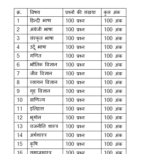 MP SAMVIDA SIKSHAK 2018 Varg-1 complete syllabus of All Subjects - The ...