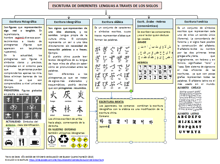 EDUCACIÓN PRIMARIA EN LÍNEA: ESCRITURA DE LAS DIFERENTES LENGUAS HASTA ...