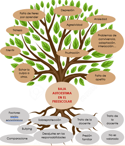 BAJA AUTOESTIMA EN EL PREESCOLAR