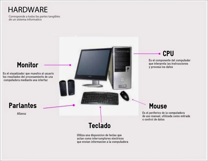 A.Z: Infografía de Hardware
