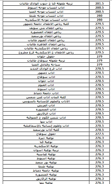 مؤشرات تنسيق الحدود الدنيا للقبول بالكليات والمعاهد لعام 2017 أدبى