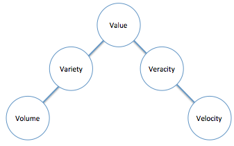 Johan Louwers - Tech blog: Adding a V to the four V Big Data thinking