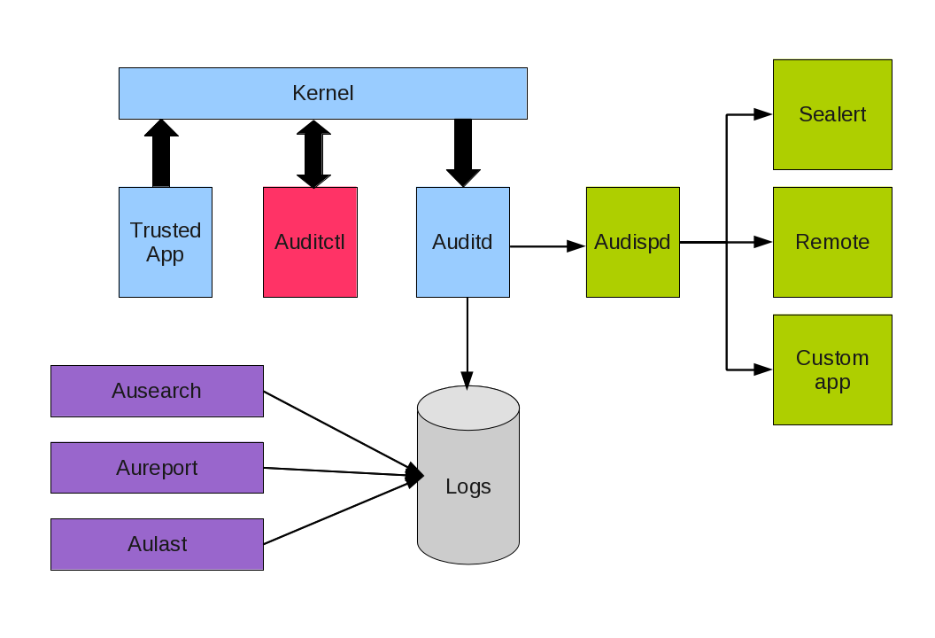 Security + Data Science: Introduction to Linux Audit