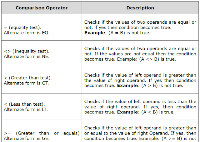ABAP : ABAP – Operators