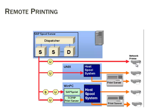 SAP BASIS MADE EASY: Spool administration notes 1