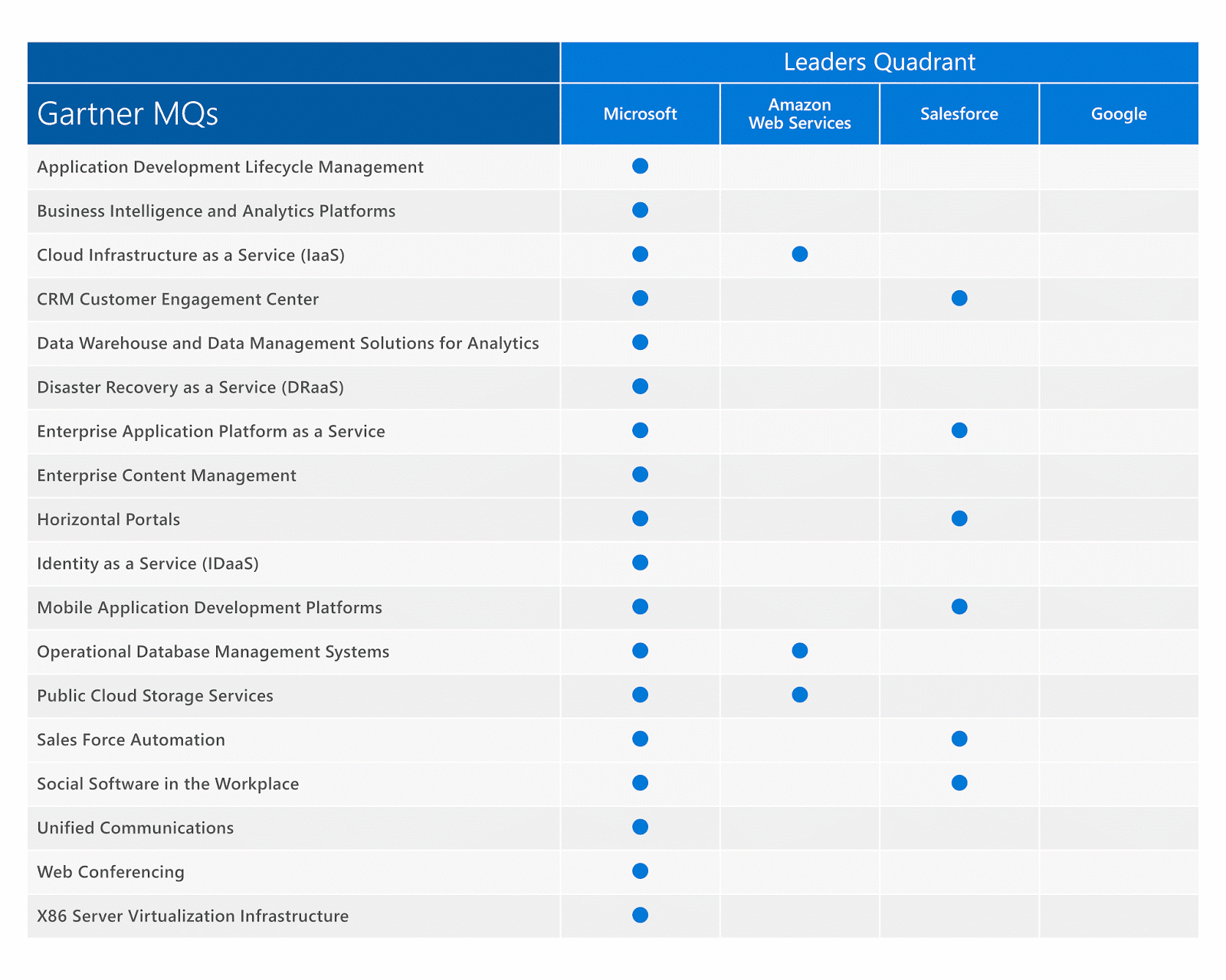 Tips And Trick Tech: Azure in Gartner's Magic Quadrant for Cloud ...