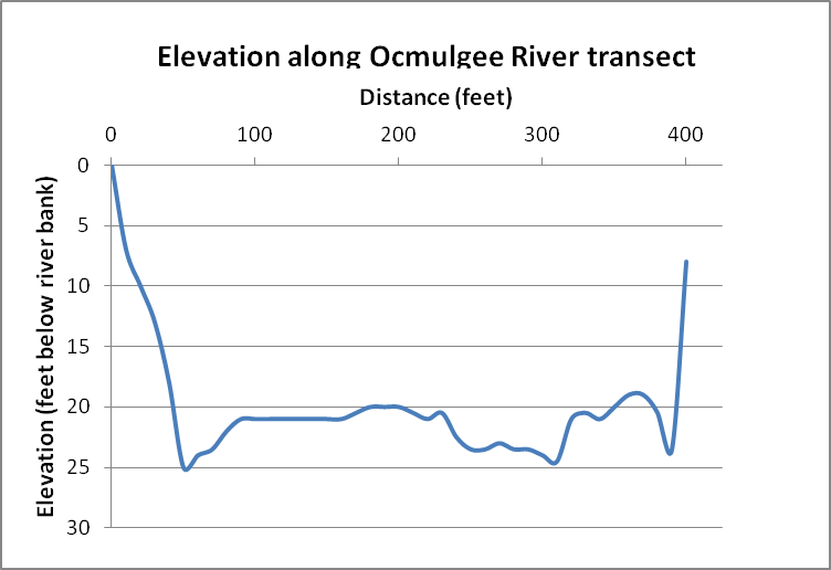 Environmental Science Blog: River Transect and Clam Data (Lab 2)