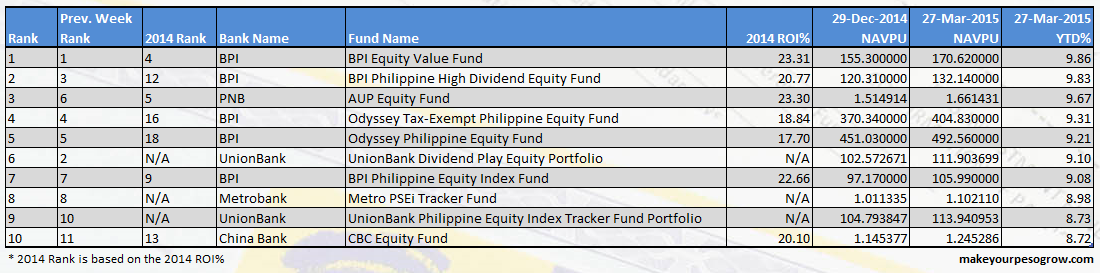 Top 10 Equity UITF in the Philippines (as of March 27, 2015)