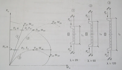 Esbeltez en Columnas: Esbeltez en Columnas