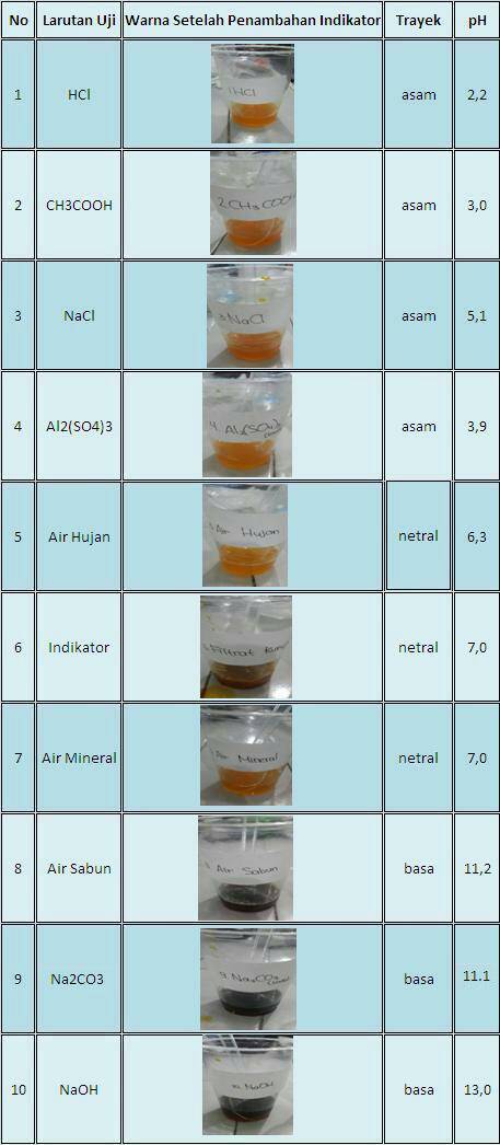 Chemistry Makes A Great Reaction In Life: MENENTUKAN TRAYEK PH DAN ...