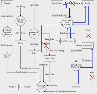 Contoh Diagram Konteks dan DFD Sistem Informasi Penjualan - rickykusriana