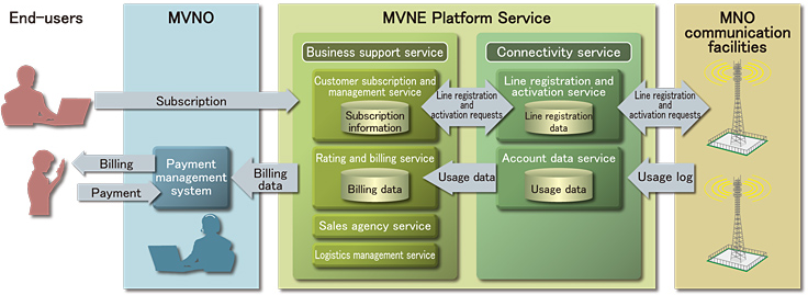 TELECOM10 : คำศัพท์โทรคมนาคม: MVNE