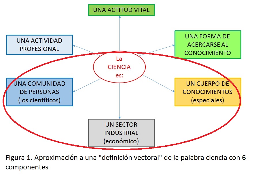 Ciencia y sociedad: Aspectos sociales de la ciencia. Introducción