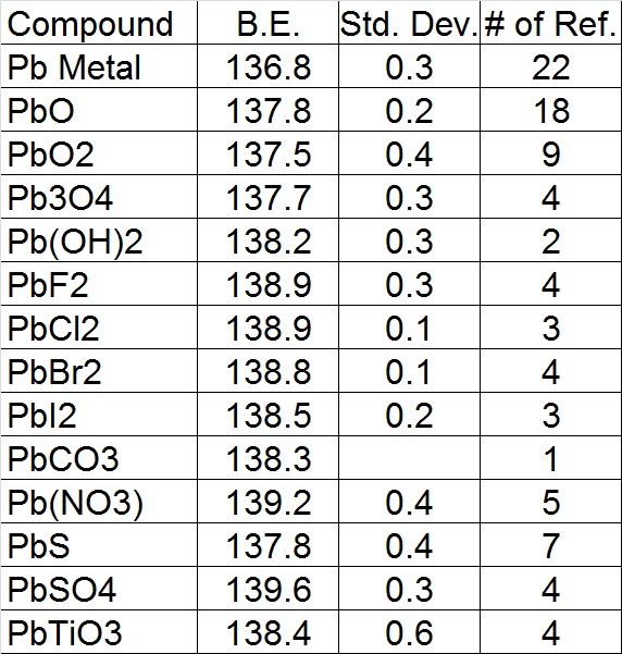 X-ray Photoelectron Spectroscopy (XPS) Reference Pages: Lead