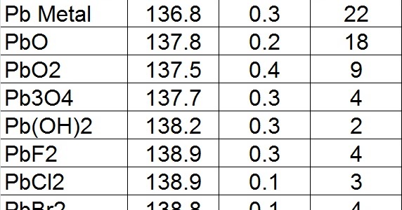 X-ray Photoelectron Spectroscopy (XPS) Reference Pages: Lead