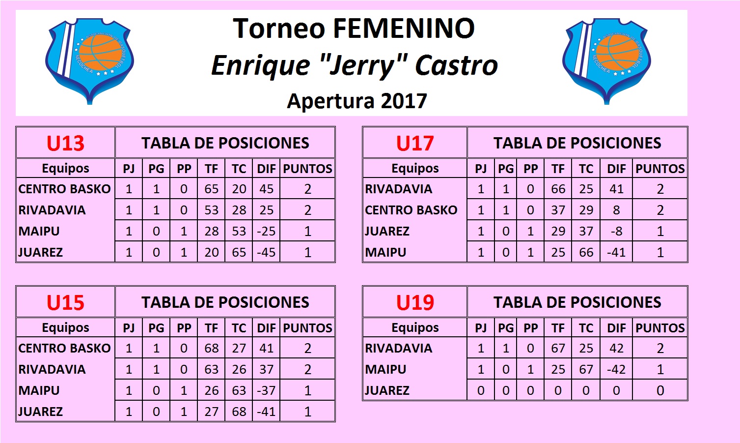 ABN - Asociación de Básquetbol de Necochea.: Todas las tablas de posiciones