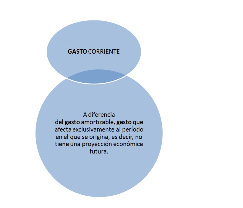 Economia. PeDrO: gasto corriente